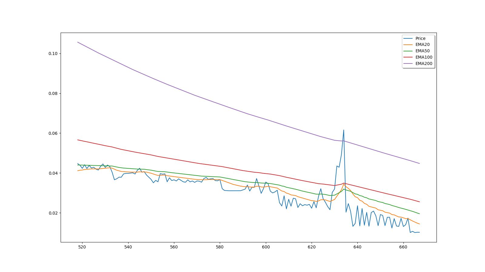 SingularityDAO Exponential Moving Averages