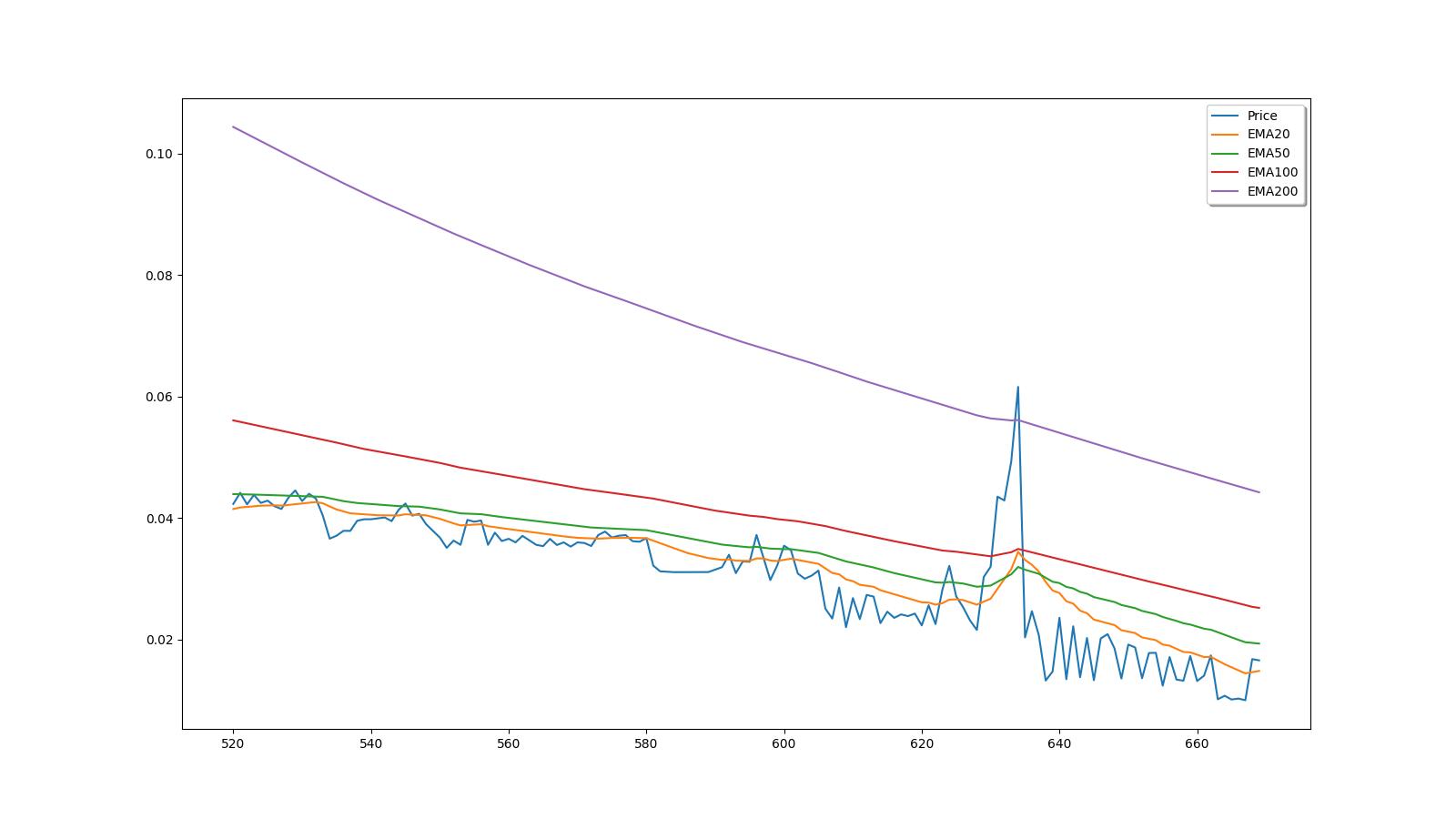 SingularityDAO Exponential Moving Averages