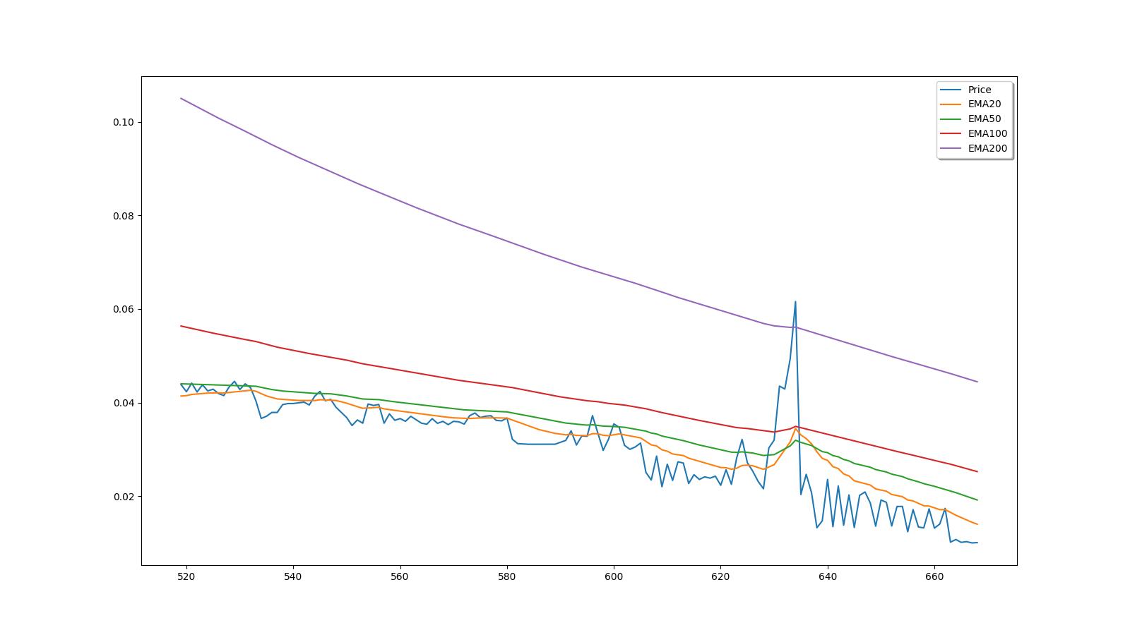 SingularityDAO Exponential Moving Averages