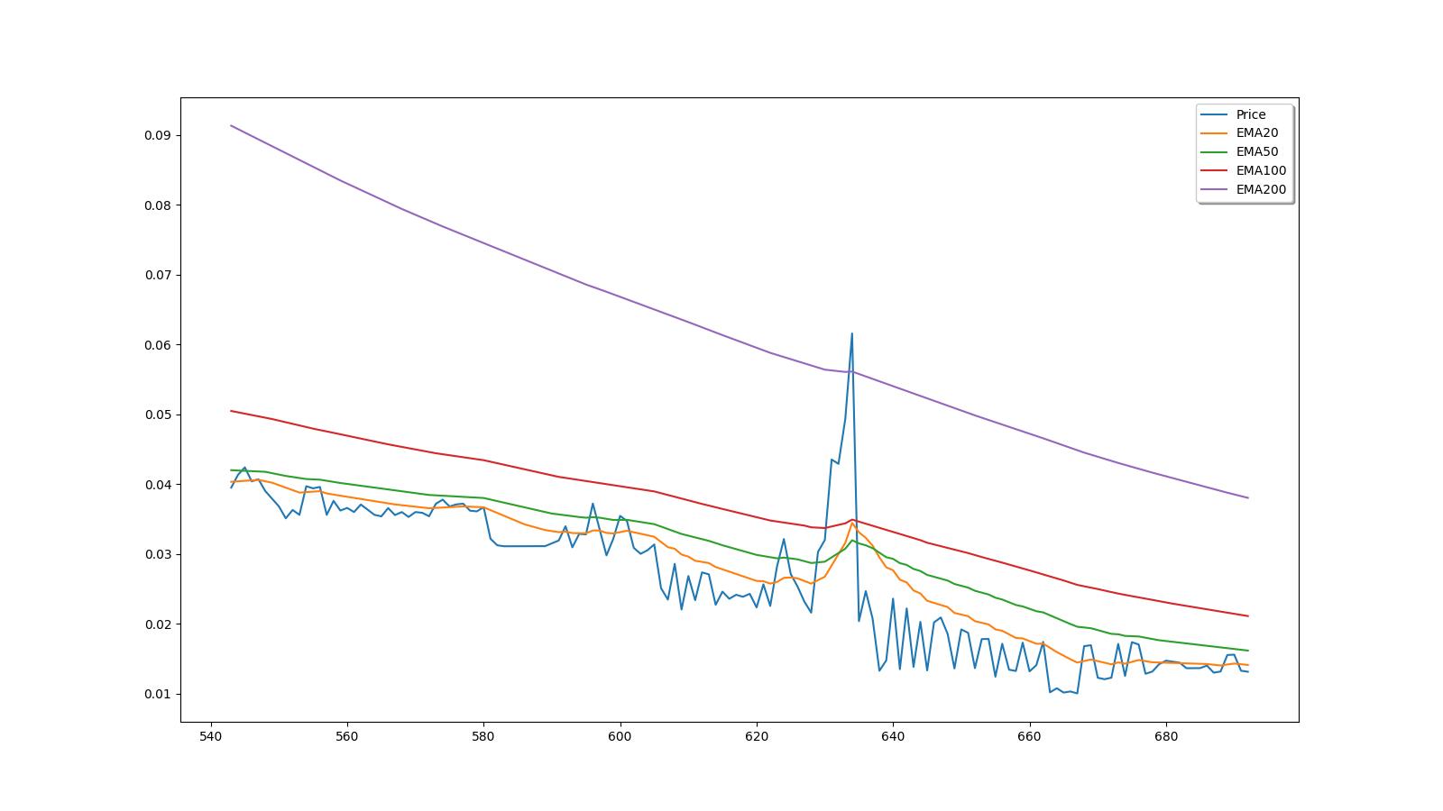 SingularityDAO Exponential Moving Averages