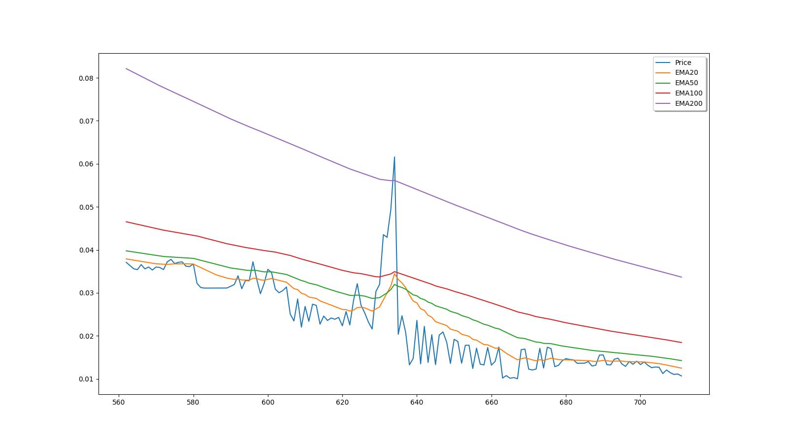 SingularityDAO Exponential Moving Averages