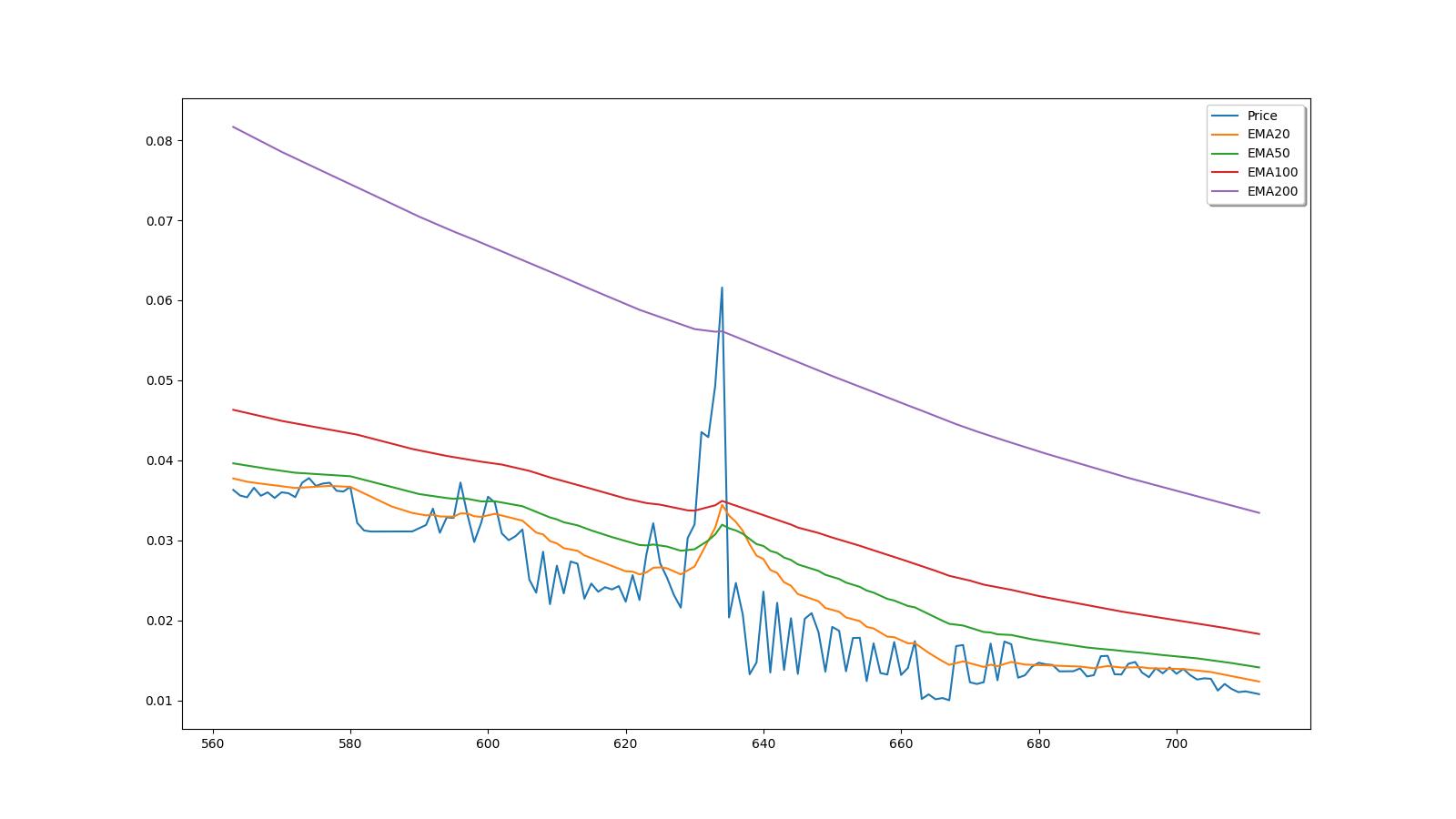 SingularityDAO Exponential Moving Averages