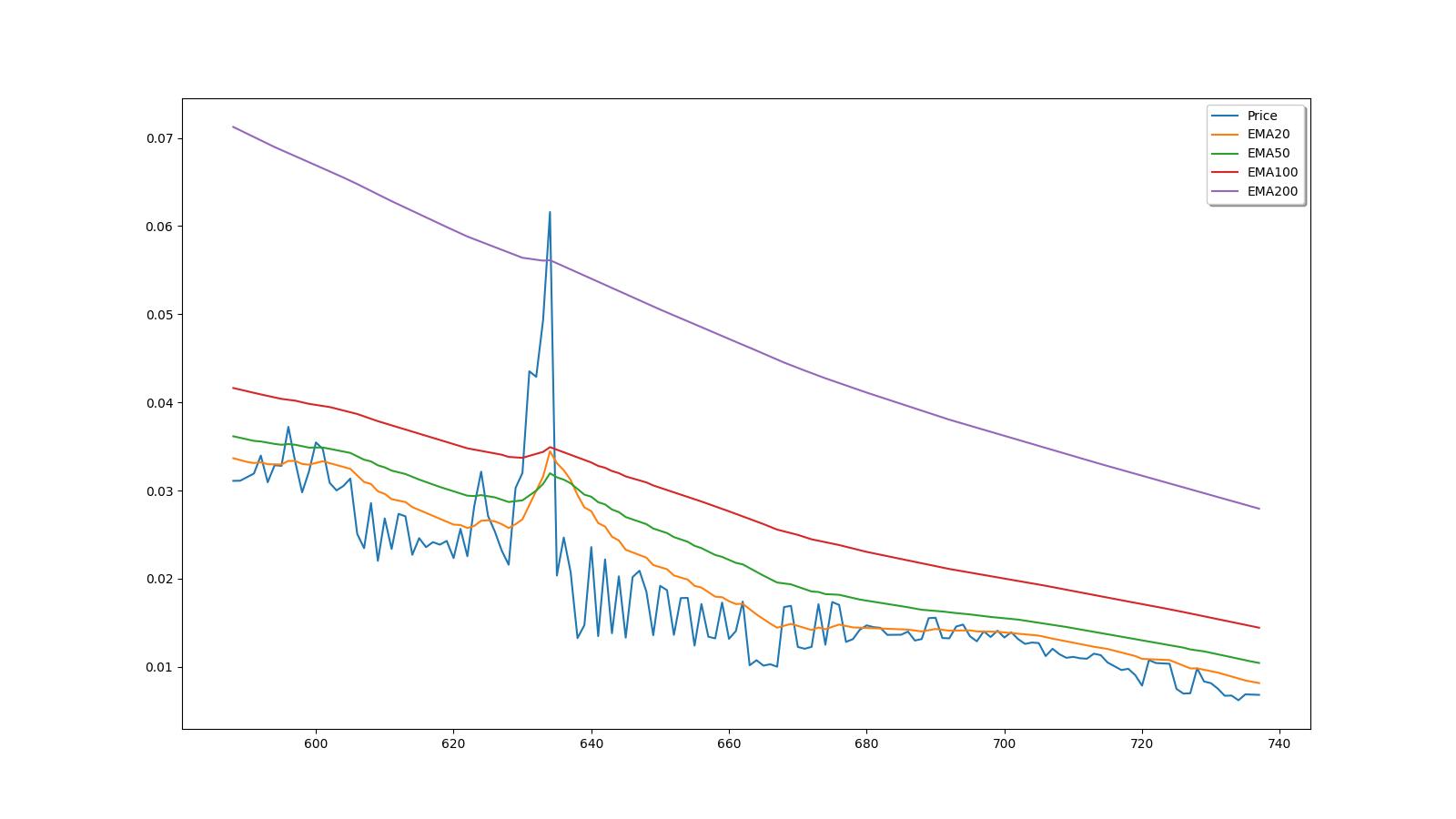 SingularityDAO Exponential Moving Averages