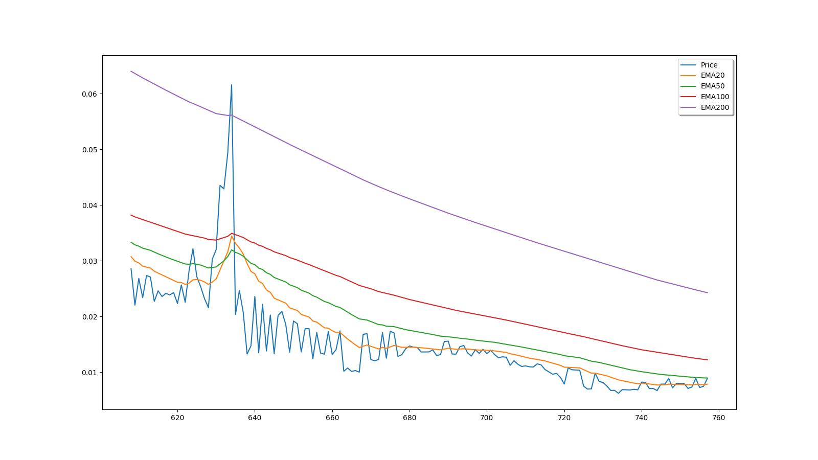 SingularityDAO Exponential Moving Averages
