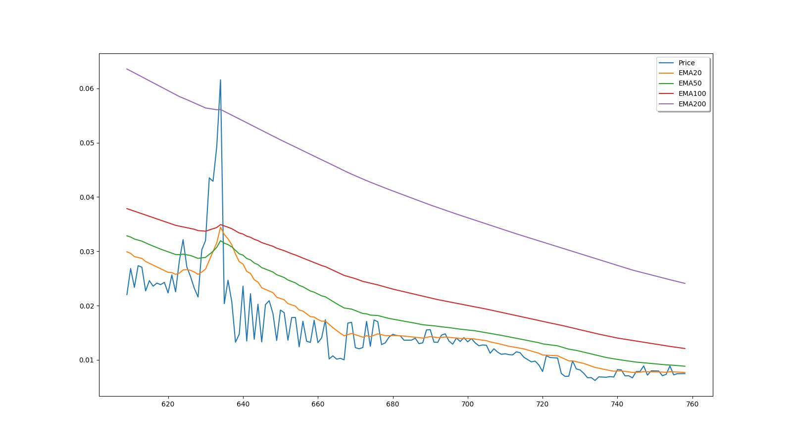 SingularityDAO Exponential Moving Averages