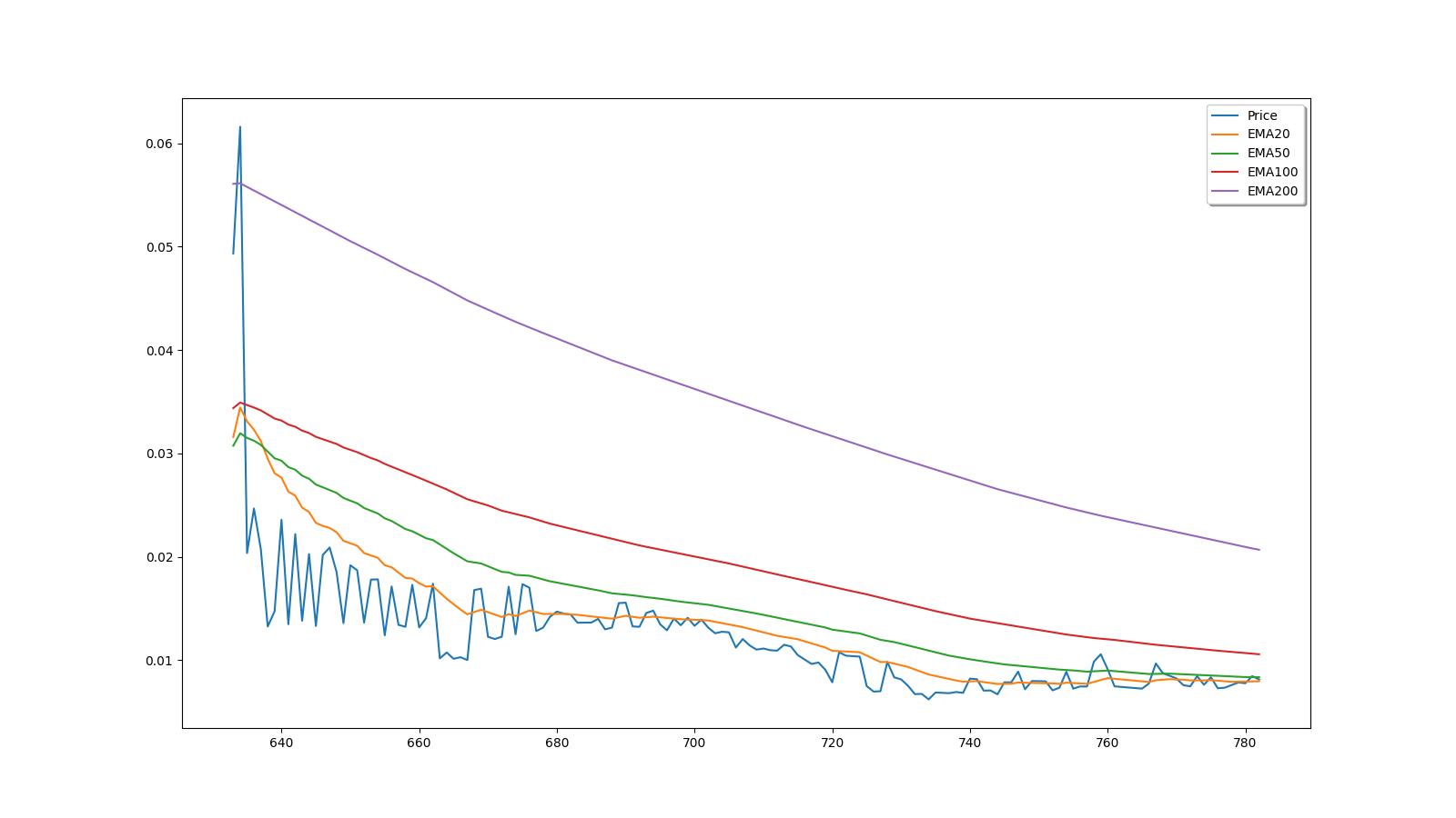 SingularityDAO Exponential Moving Averages