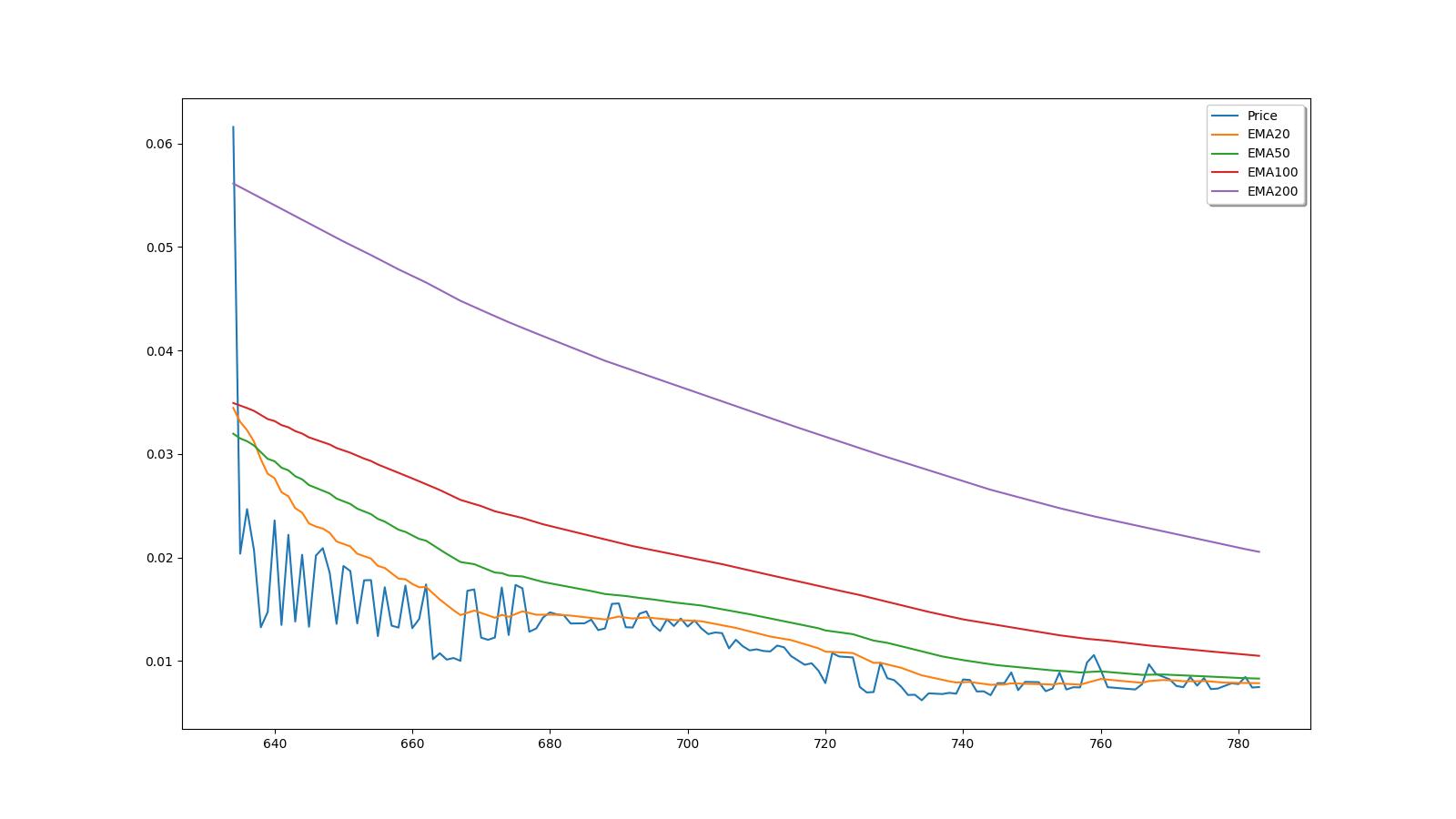 SingularityDAO Exponential Moving Averages