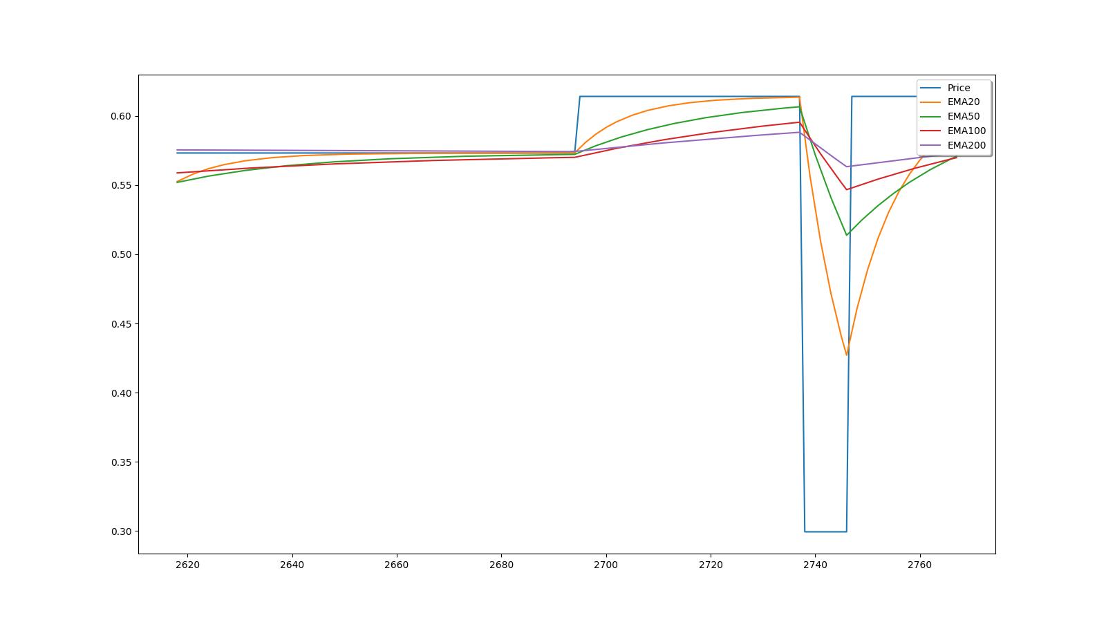 SingularityNET Exponential Moving Averages