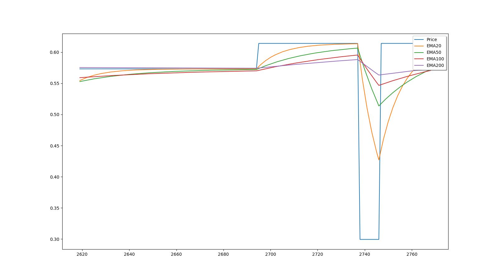 SingularityNET Exponential Moving Averages