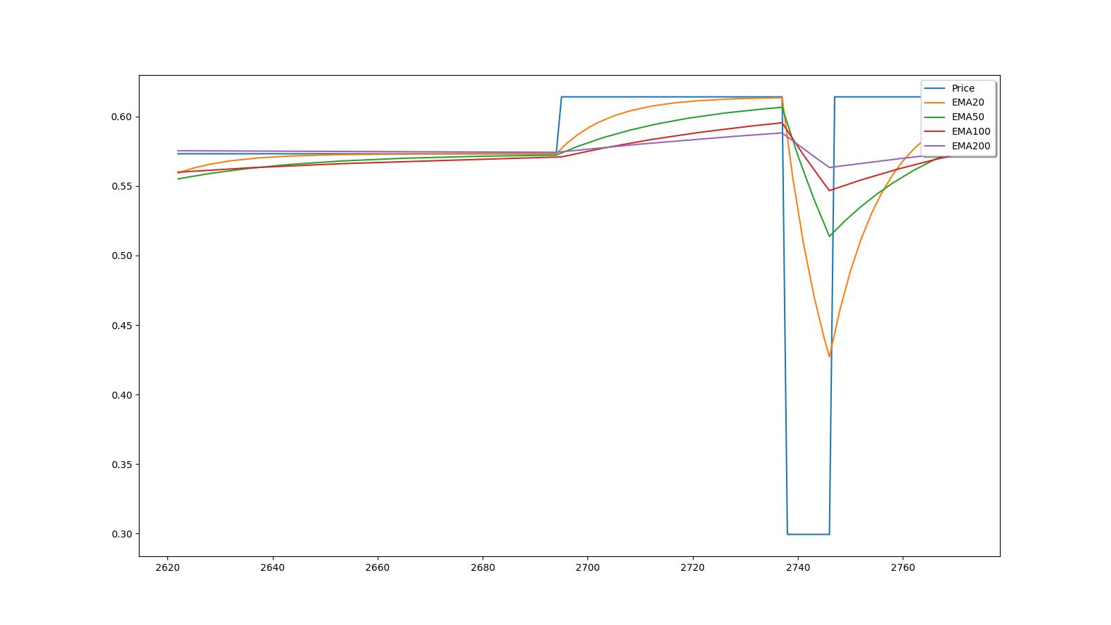SingularityNET Exponential Moving Averages