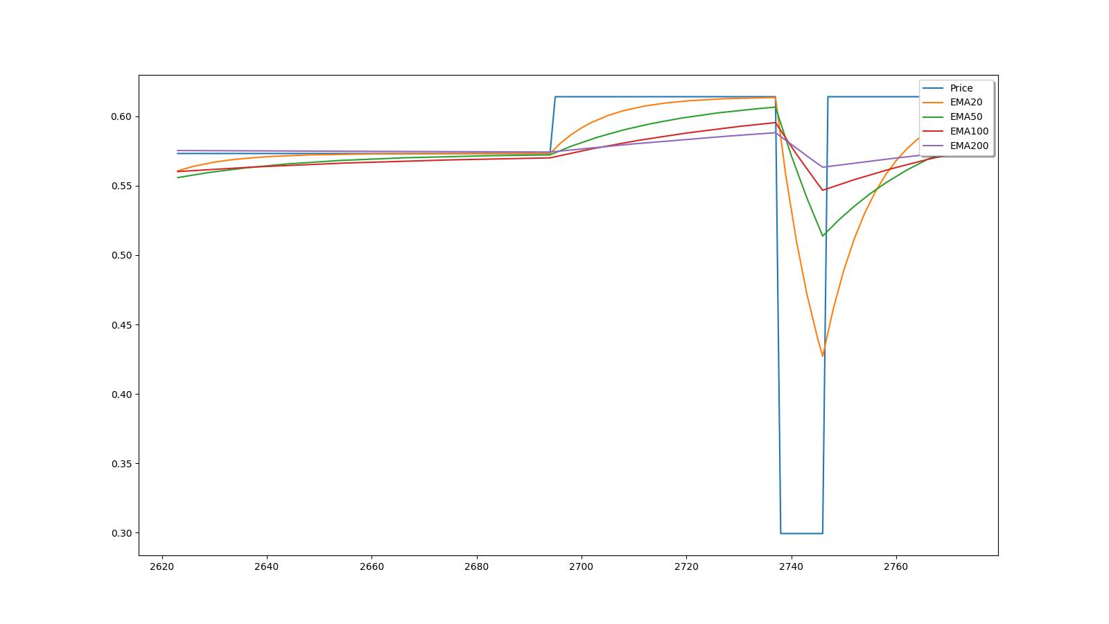 SingularityNET Exponential Moving Averages