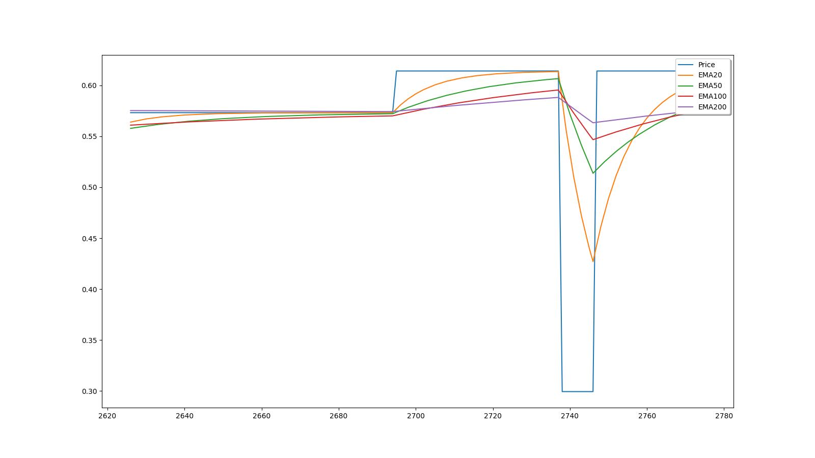 SingularityNET Exponential Moving Averages