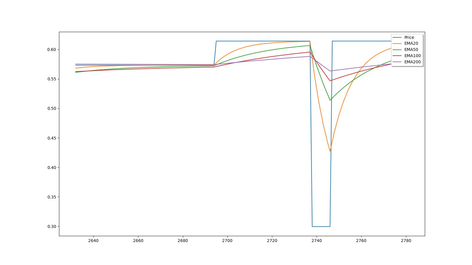 SingularityNET Exponential Moving Averages