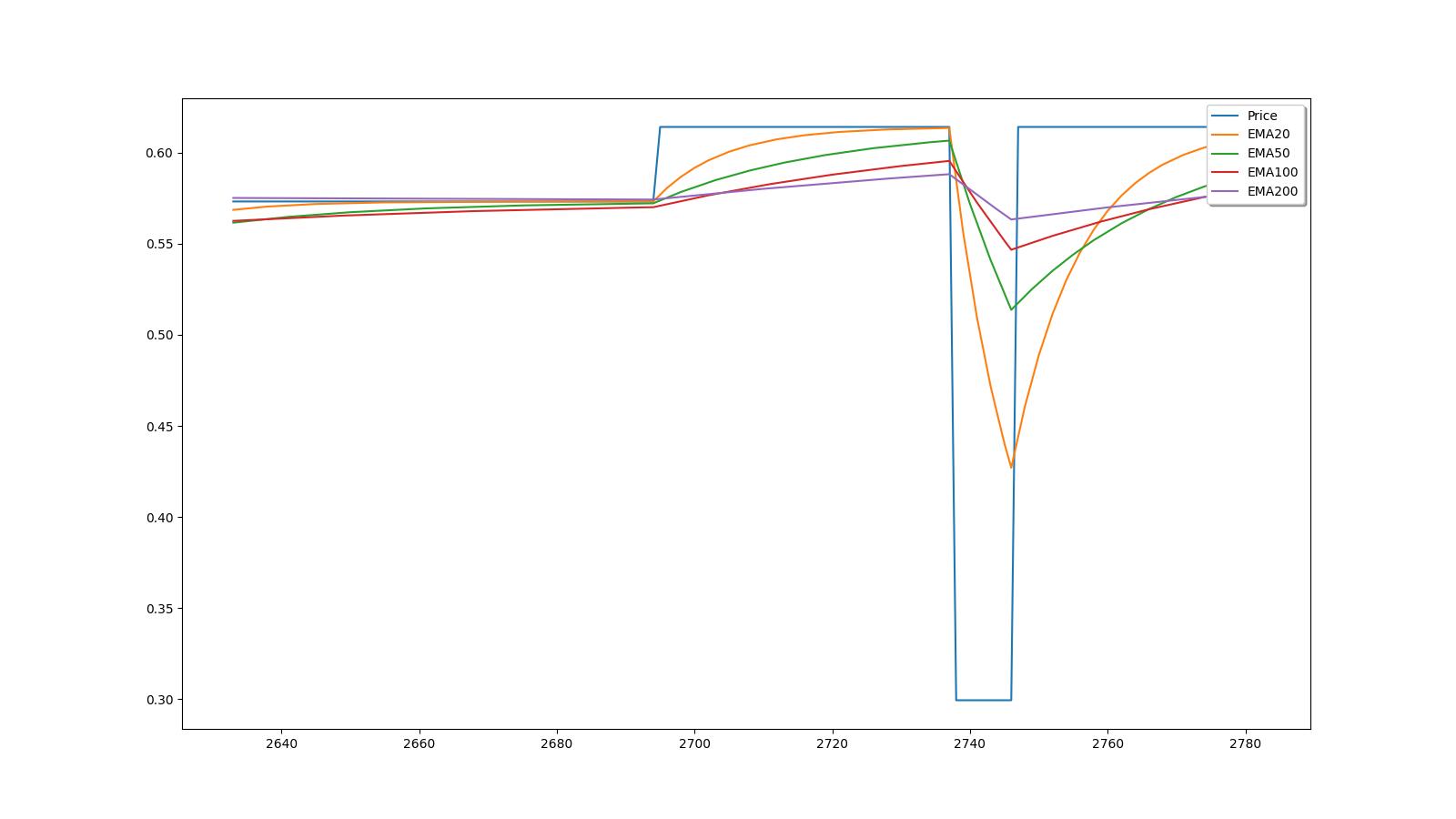 SingularityNET Exponential Moving Averages