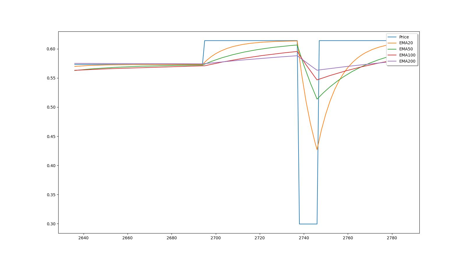 SingularityNET Exponential Moving Averages