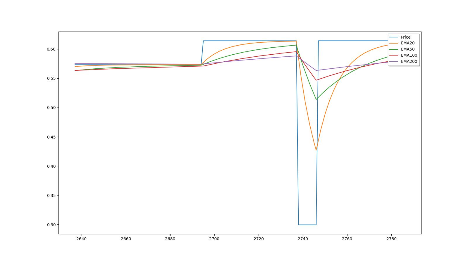 SingularityNET Exponential Moving Averages