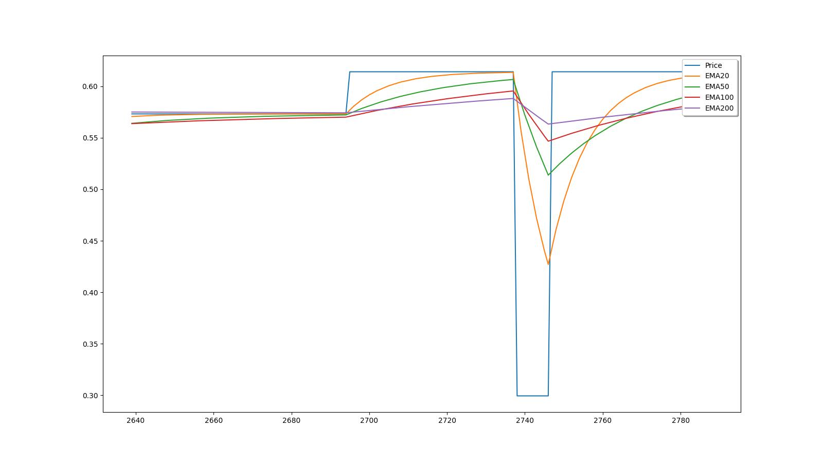 SingularityNET Exponential Moving Averages