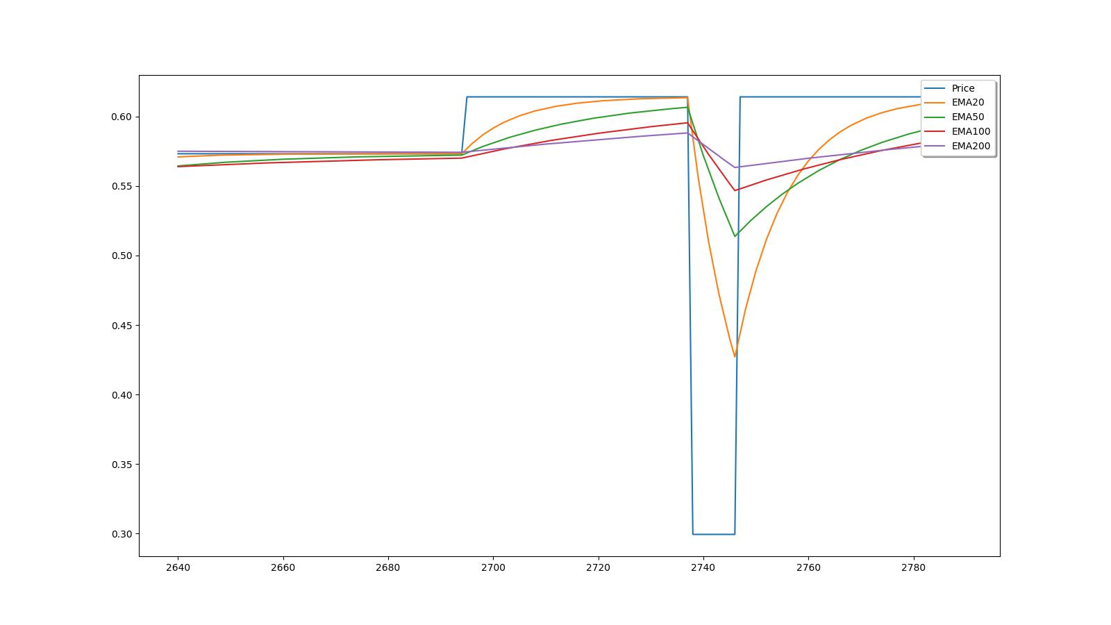 SingularityNET Exponential Moving Averages