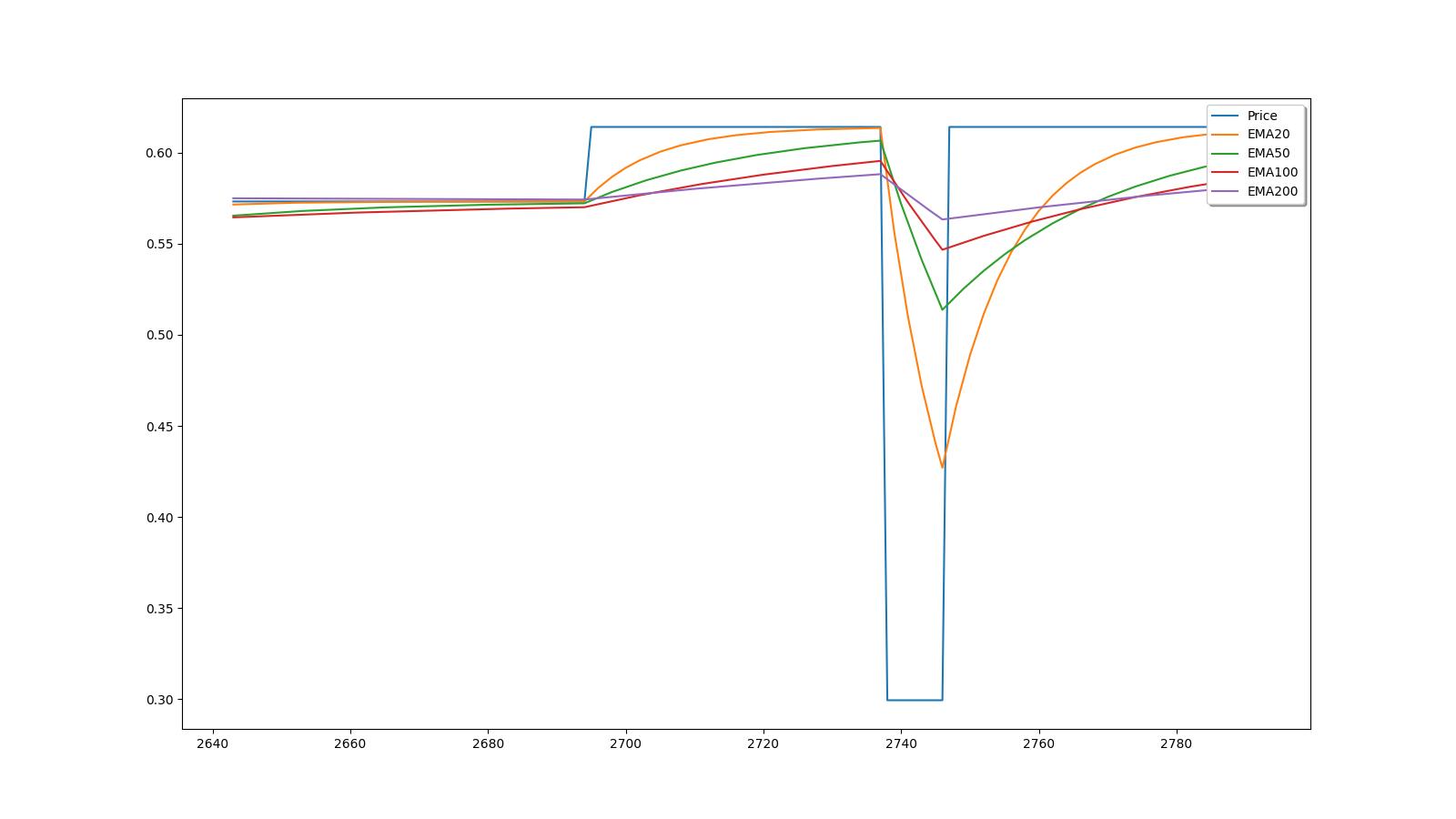 SingularityNET Exponential Moving Averages