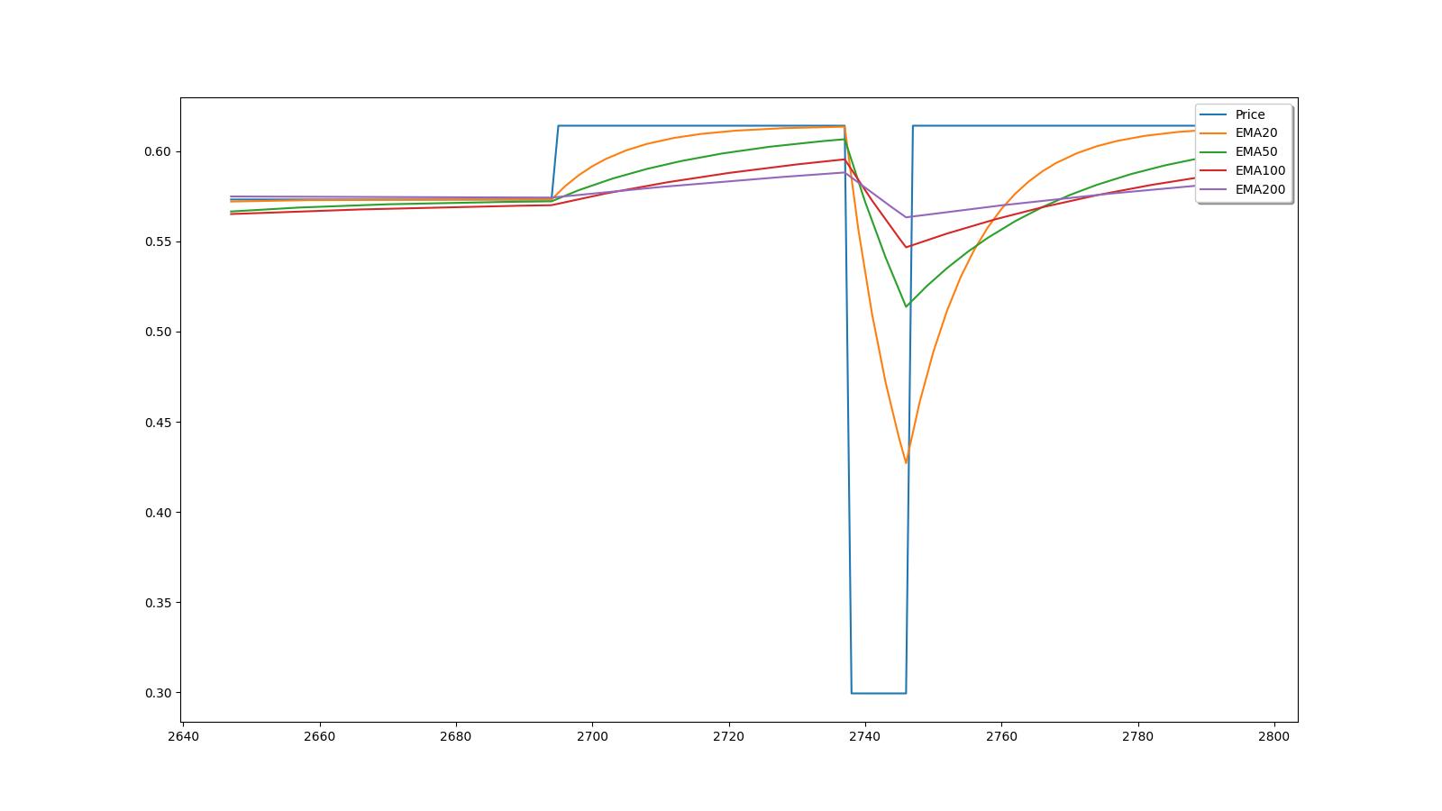 SingularityNET Exponential Moving Averages