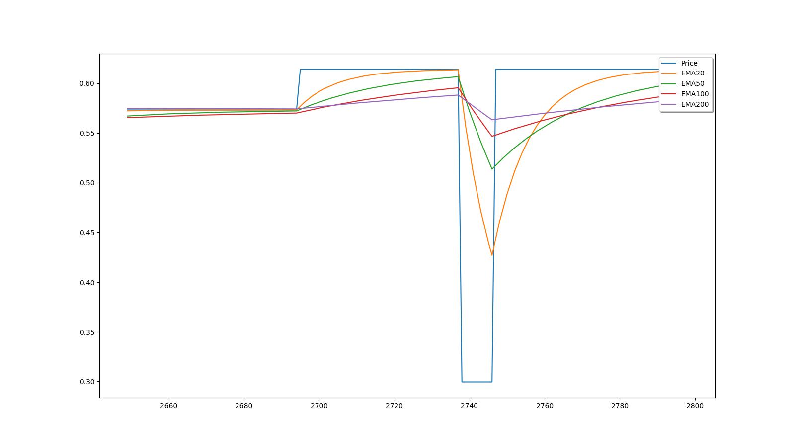 싱귤래리티넷 Exponential Moving Averages