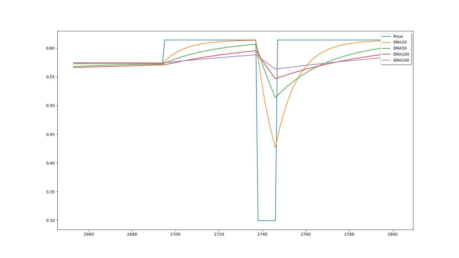 SingularityNET Exponential Moving Averages
