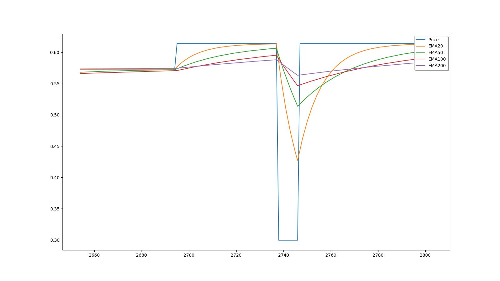 シンギュラリティネット Exponential Moving Averages