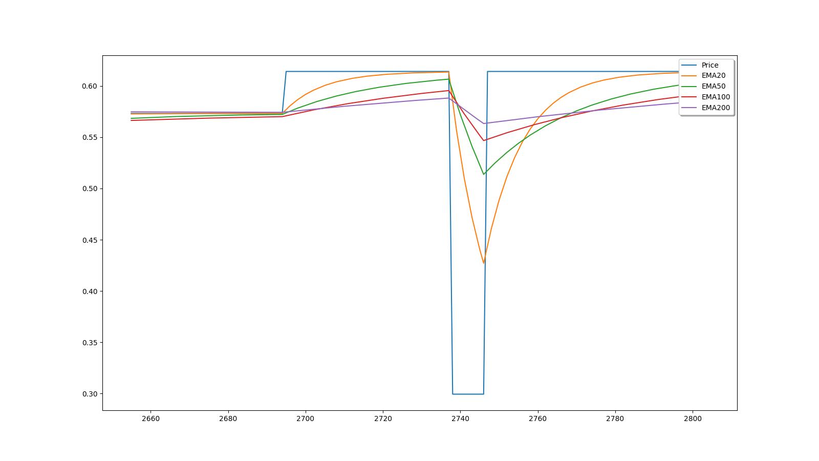 SingularityNET Exponential Moving Averages