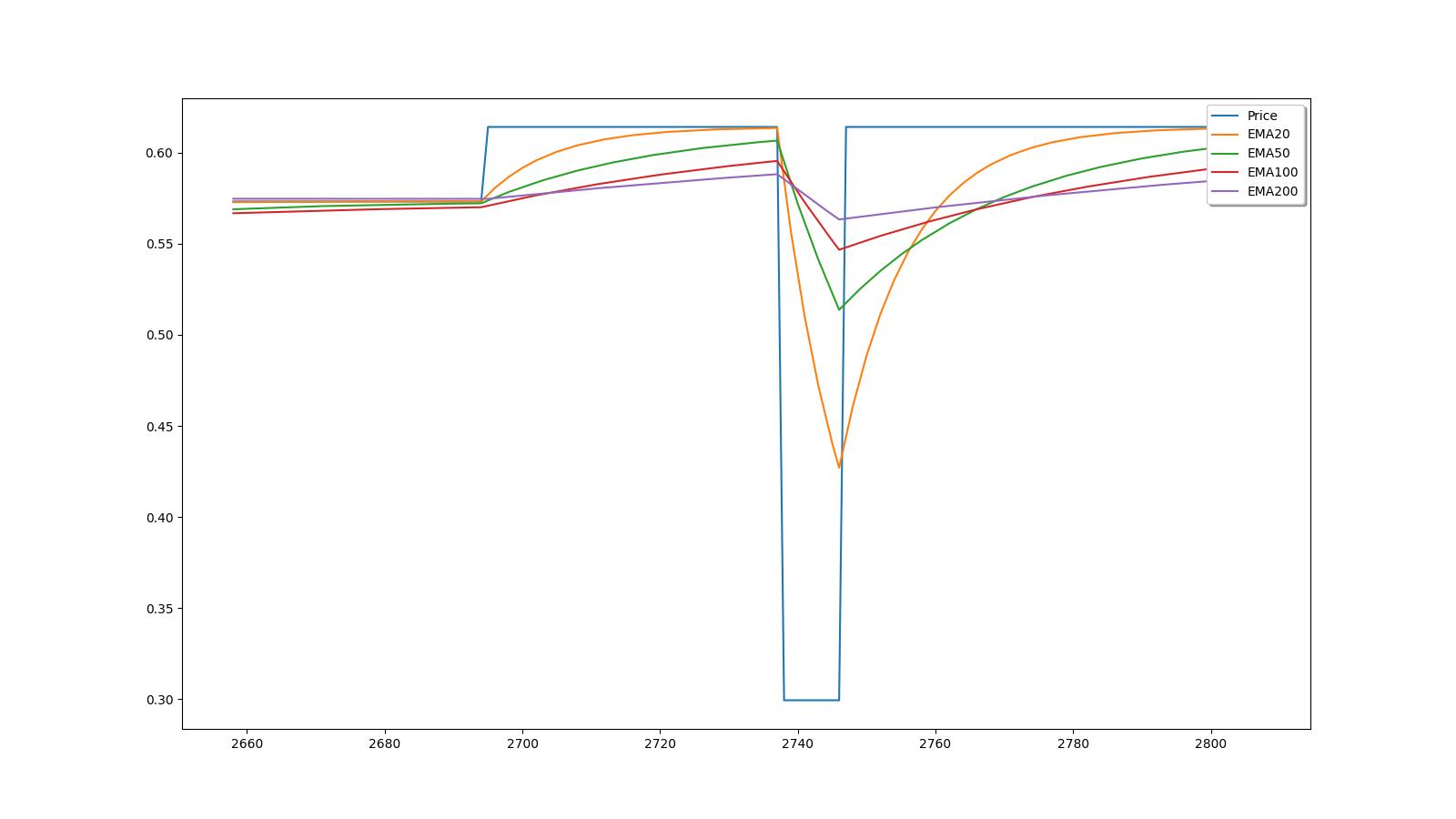 SingularityNET Exponential Moving Averages