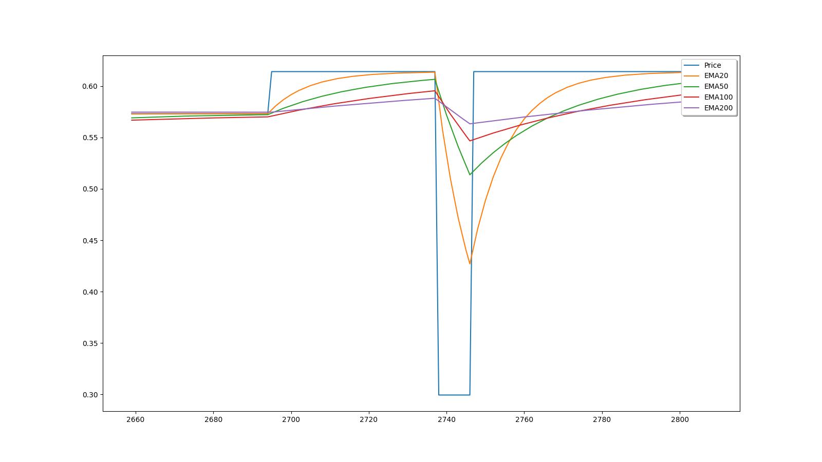 SingularityNET Exponential Moving Averages