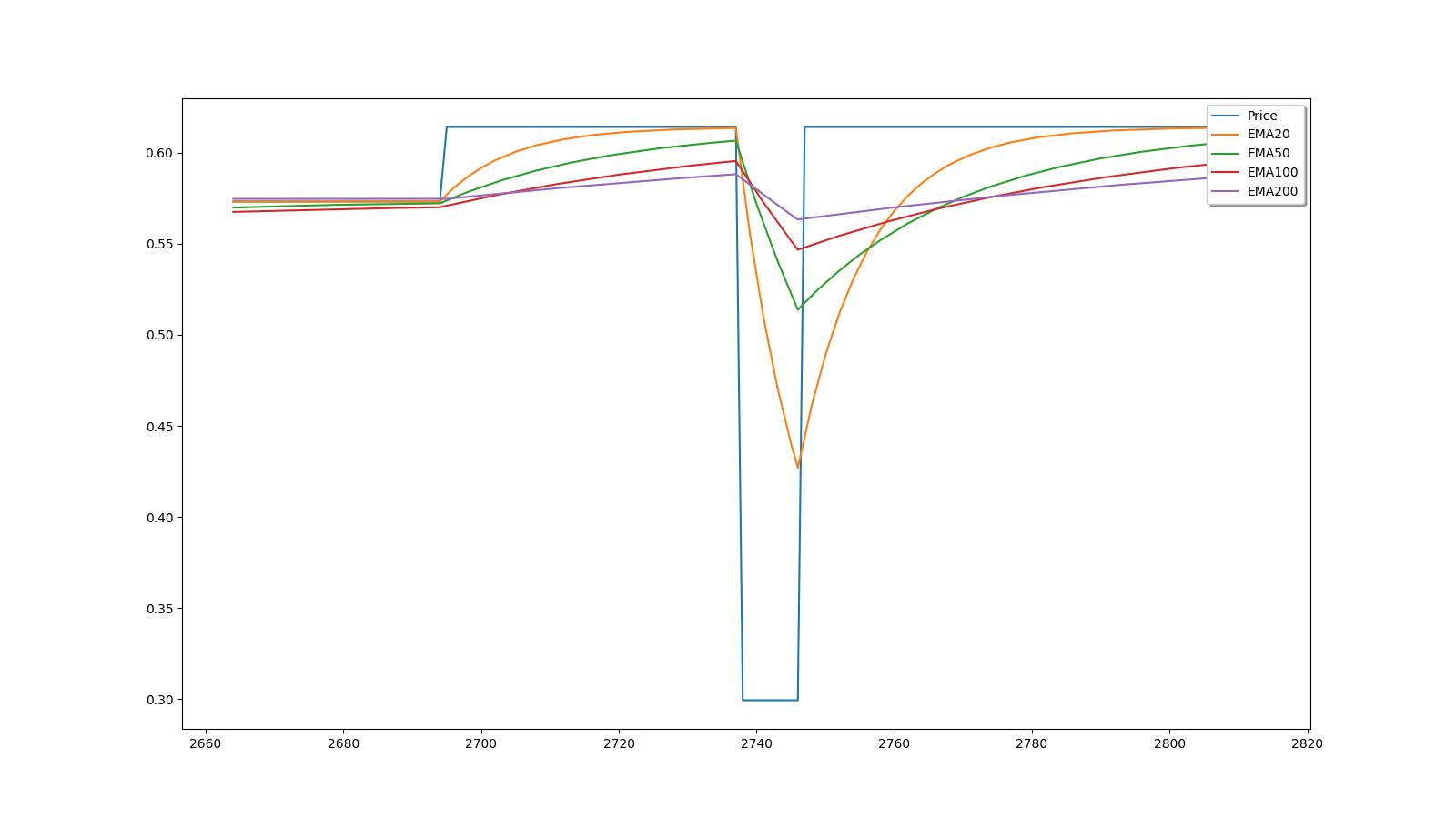 SingularityNET Exponential Moving Averages