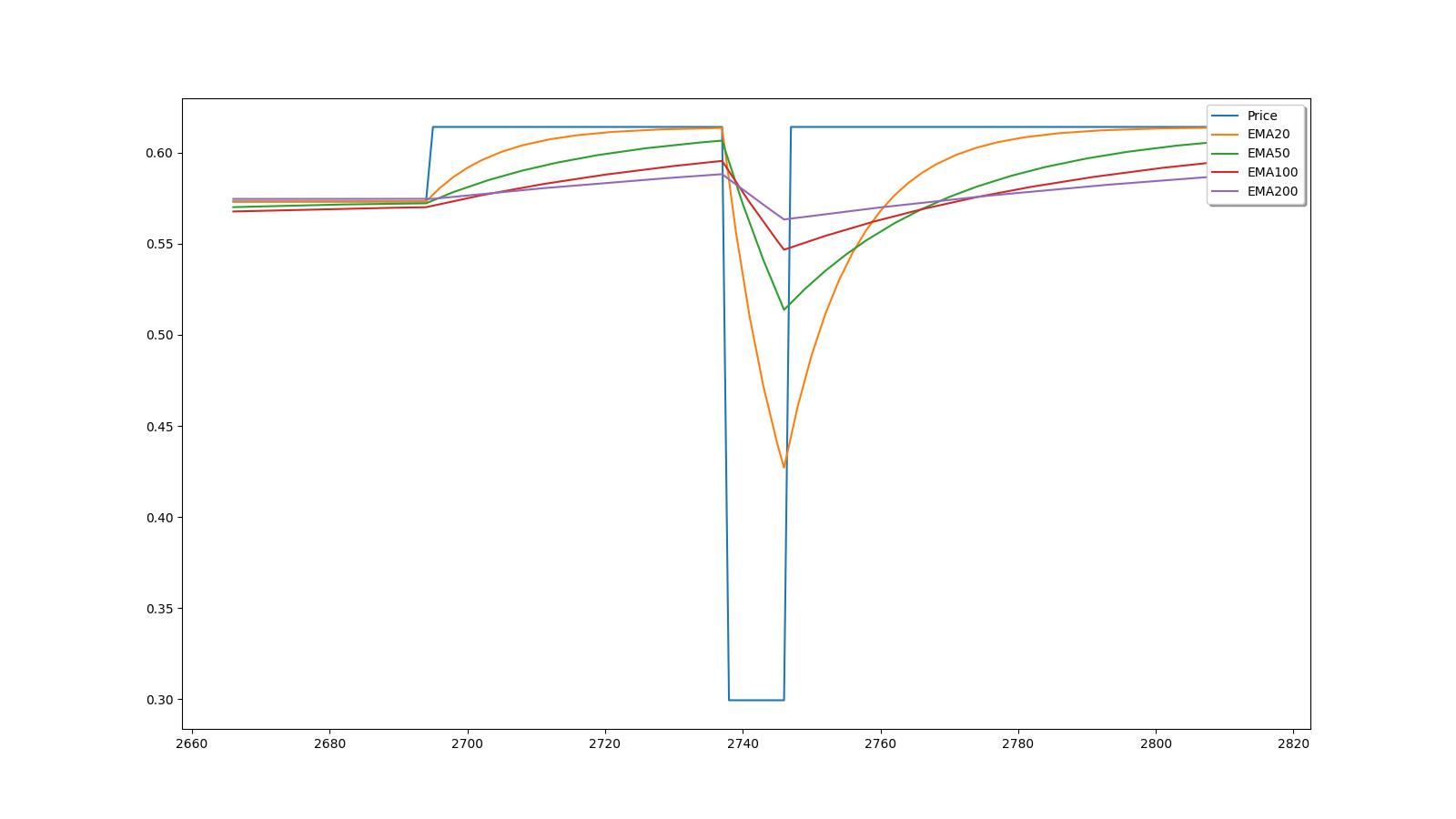 싱귤래리티넷 Exponential Moving Averages