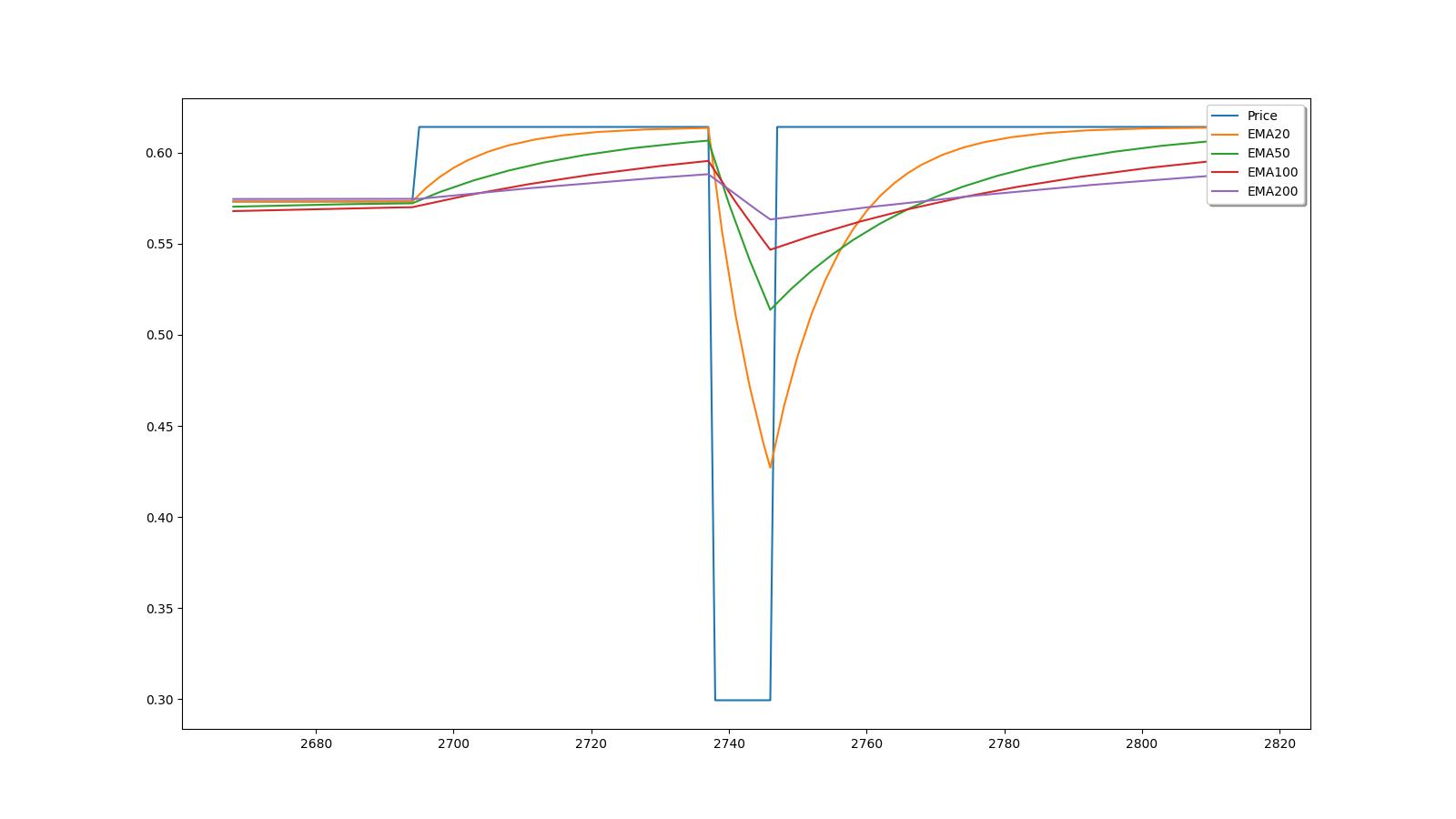 SingularityNET Exponential Moving Averages