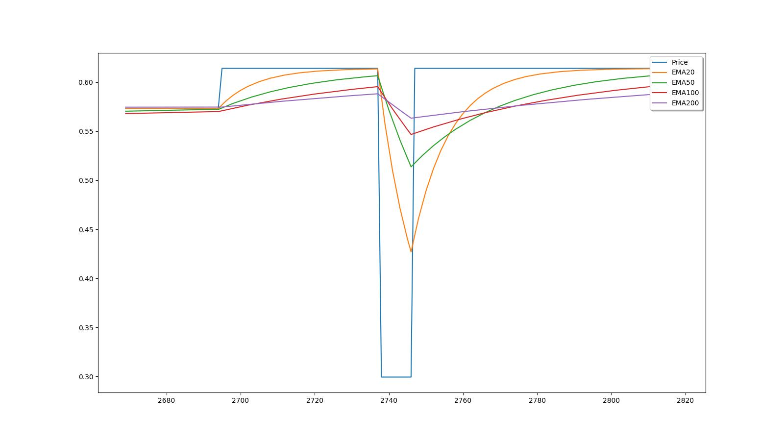 シンギュラリティネット Exponential Moving Averages