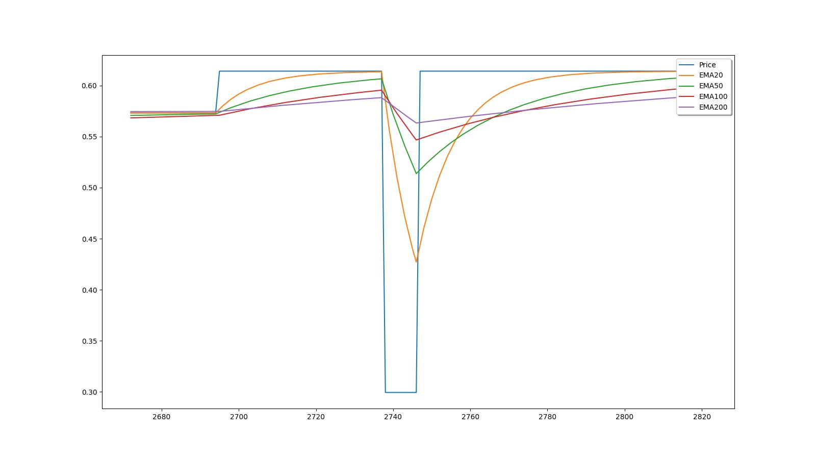 SingularityNET Exponential Moving Averages