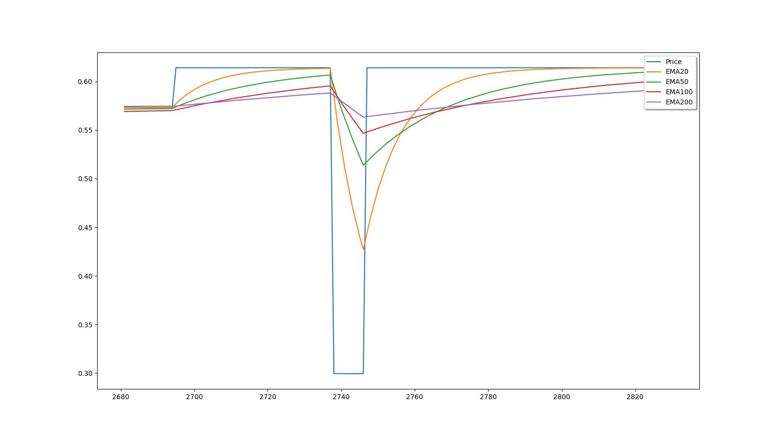 SingularityNET Exponential Moving Averages