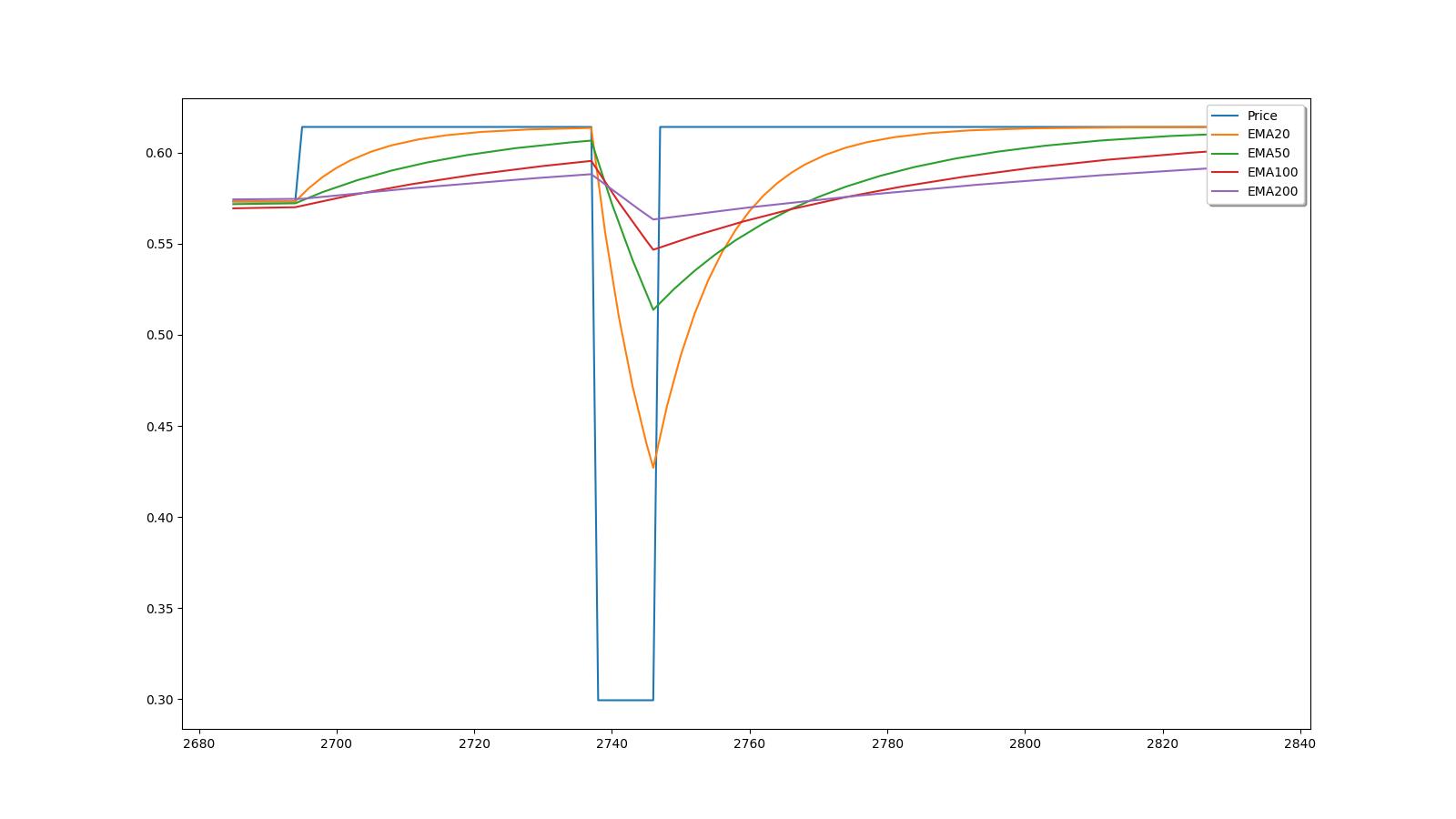 SingularityNET Exponential Moving Averages