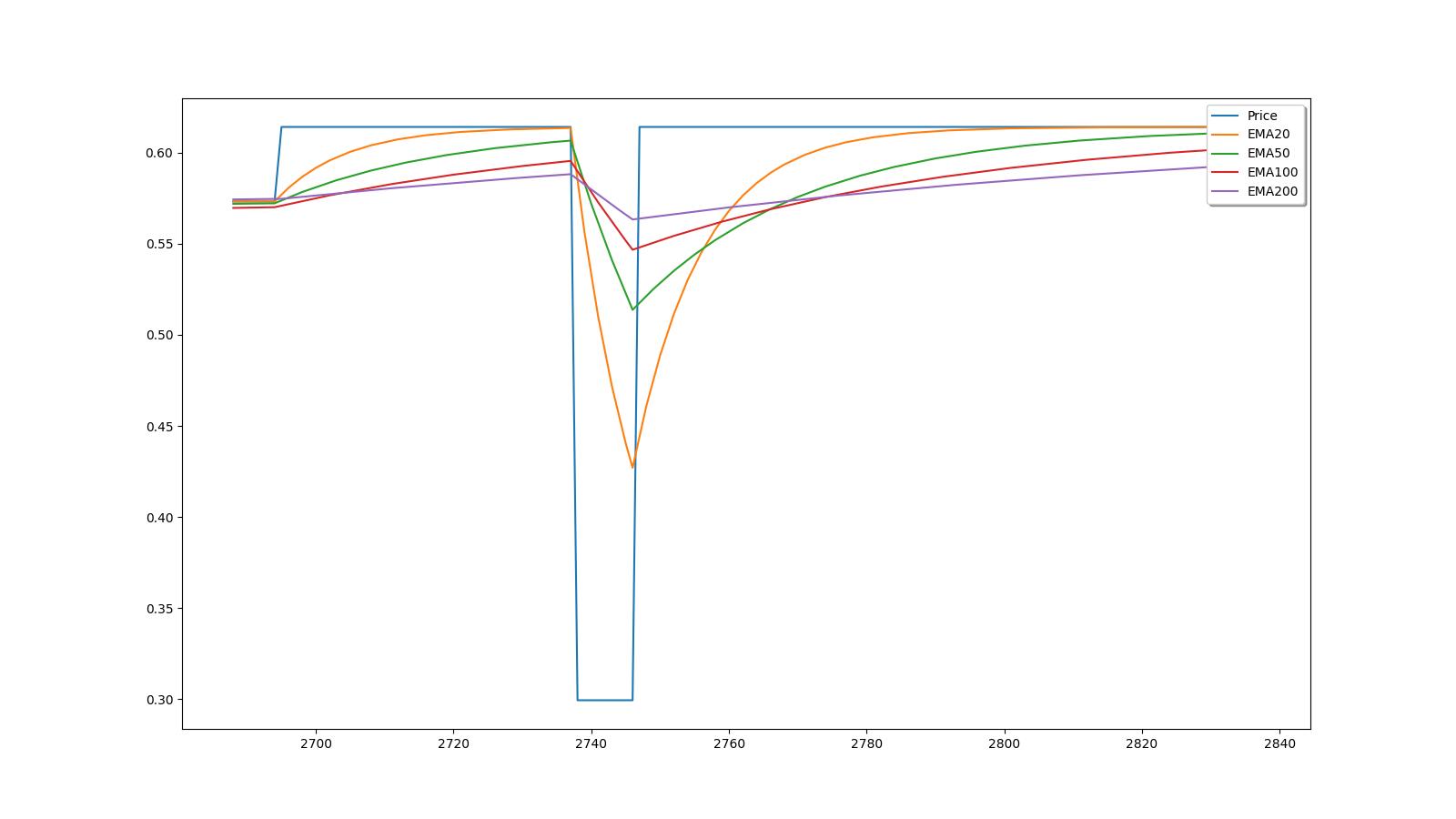 SingularityNET Exponential Moving Averages