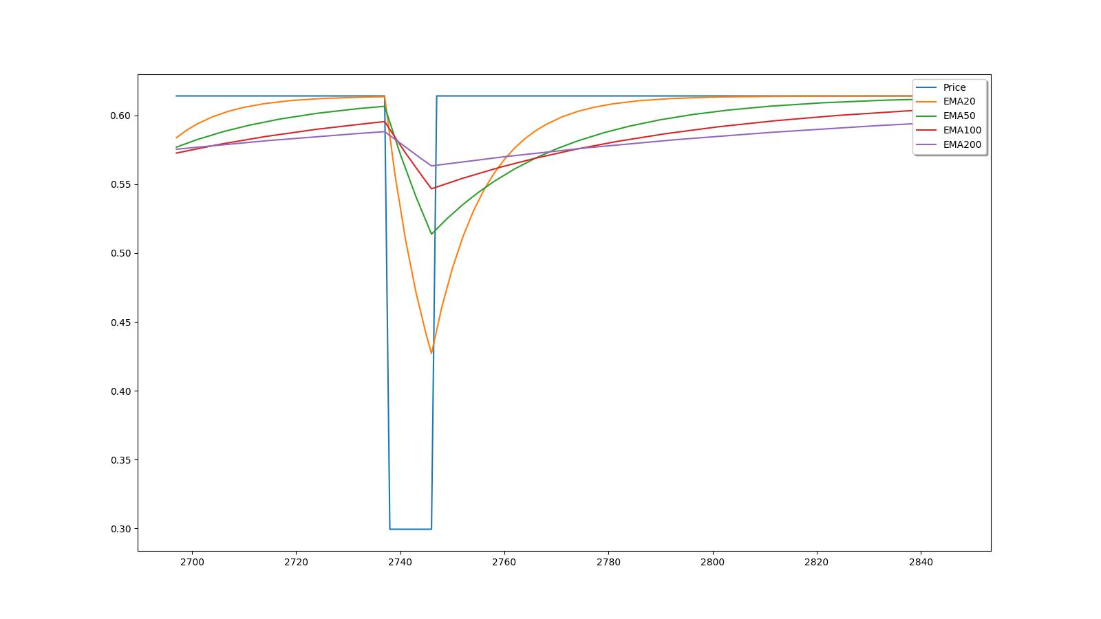 SingularityNET Exponential Moving Averages