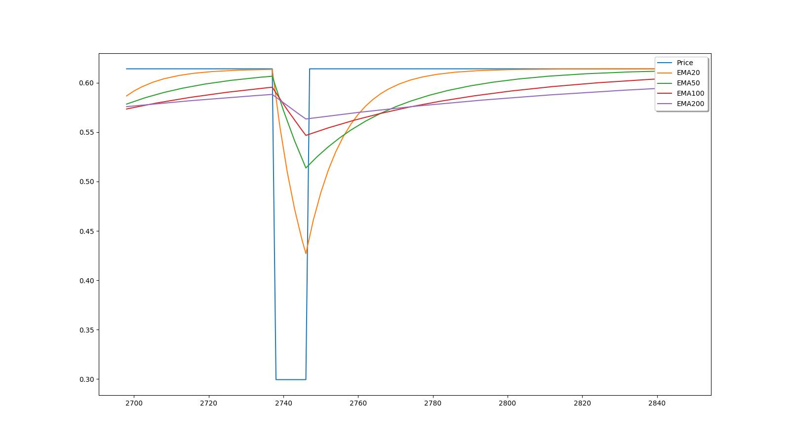 SingularityNET Exponential Moving Averages