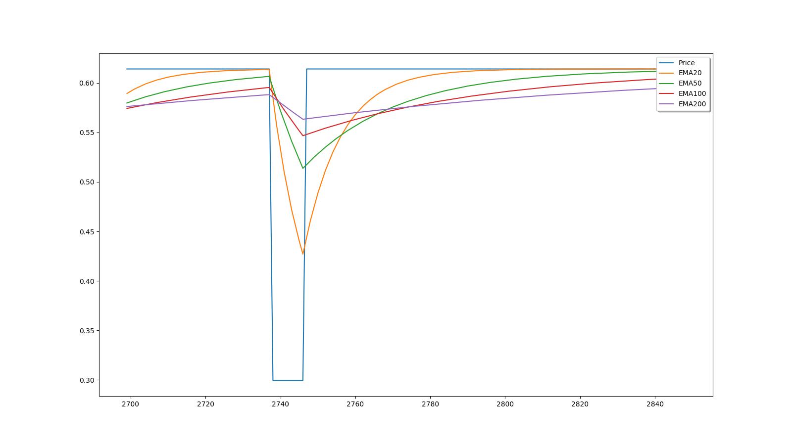 SingularityNET Exponential Moving Averages