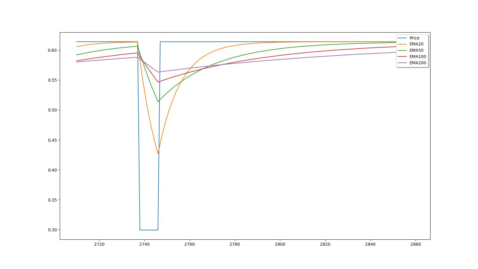 SingularityNET Exponential Moving Averages