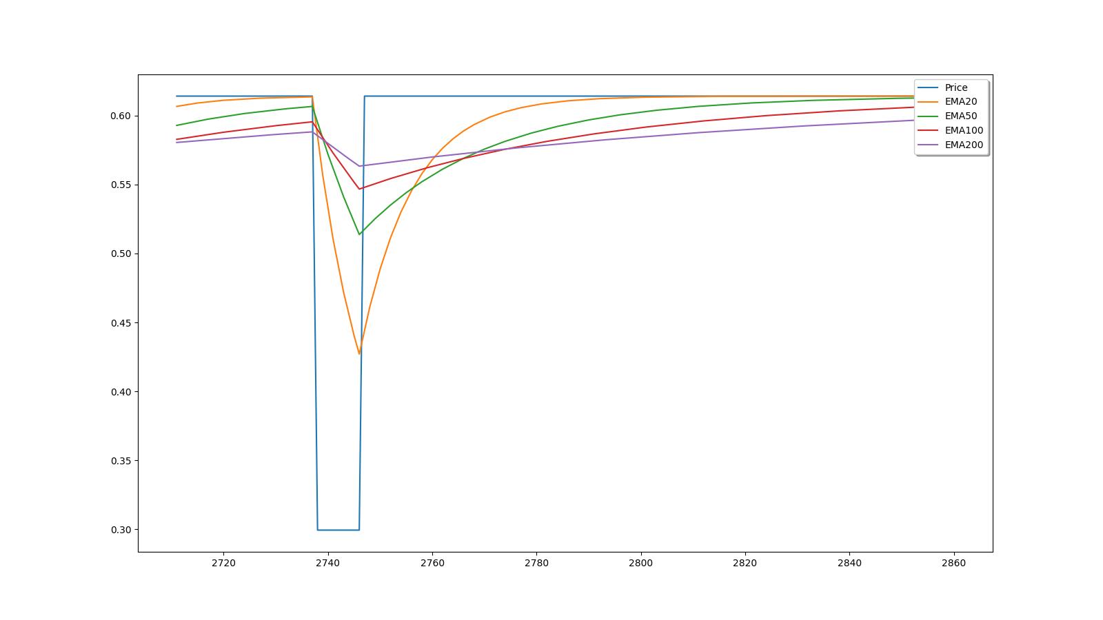 SingularityNET Exponential Moving Averages