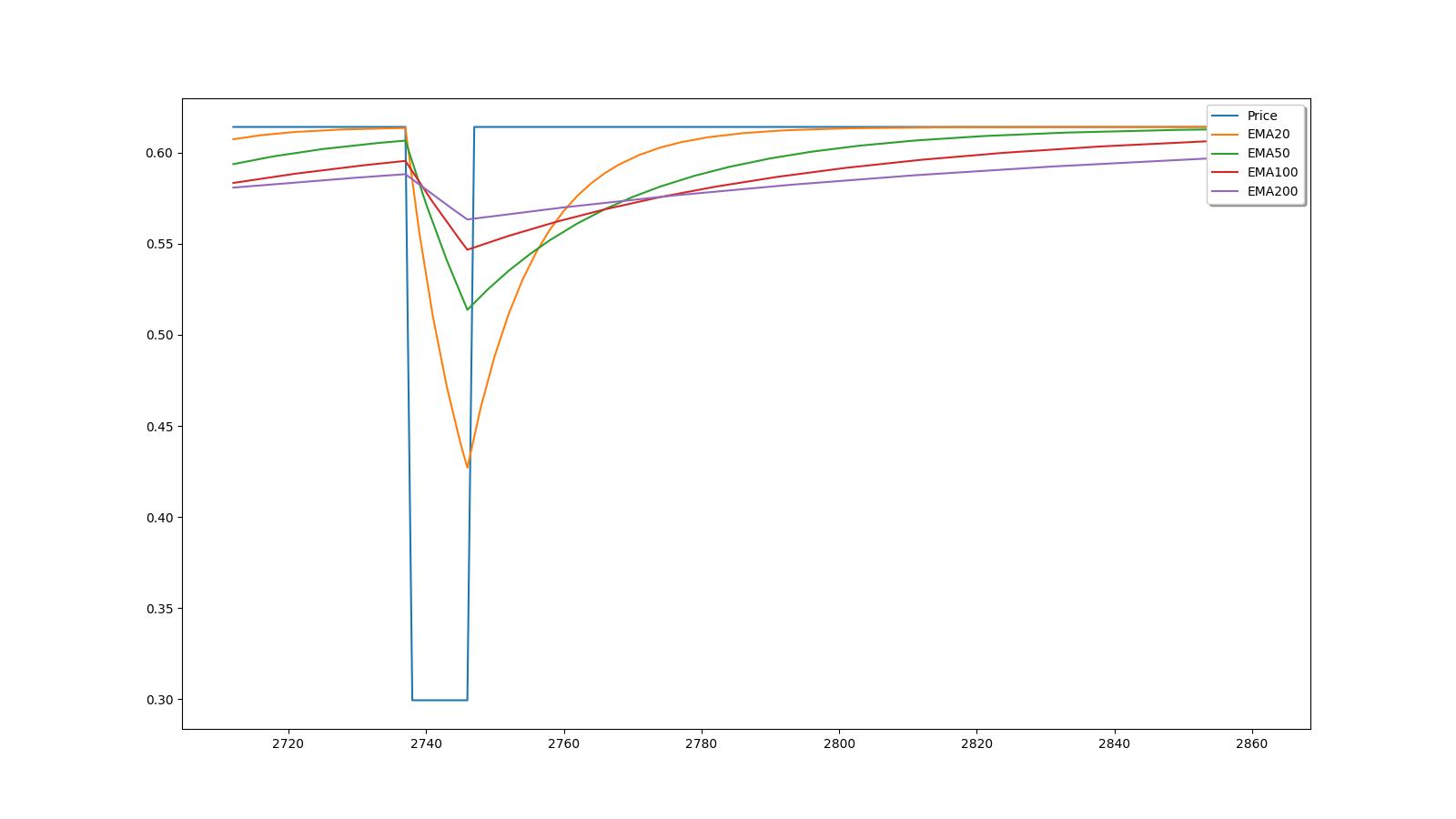 SingularityNET Exponential Moving Averages