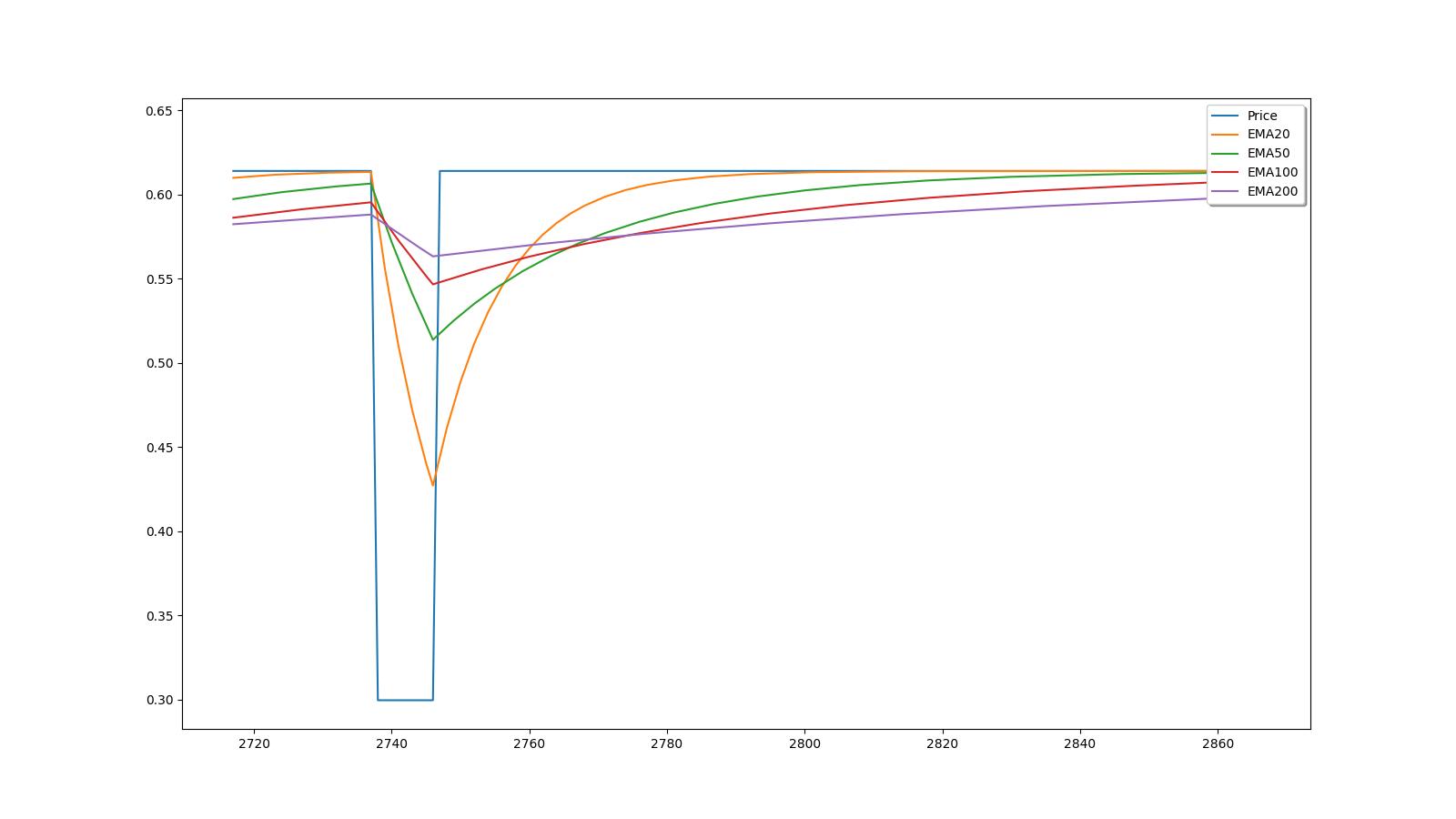 SingularityNET Exponential Moving Averages