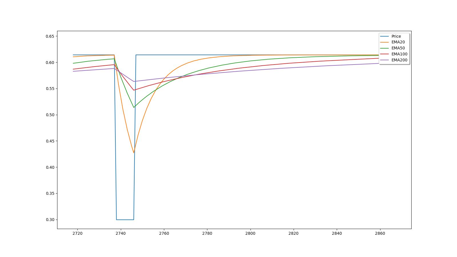 SingularityNET Exponential Moving Averages