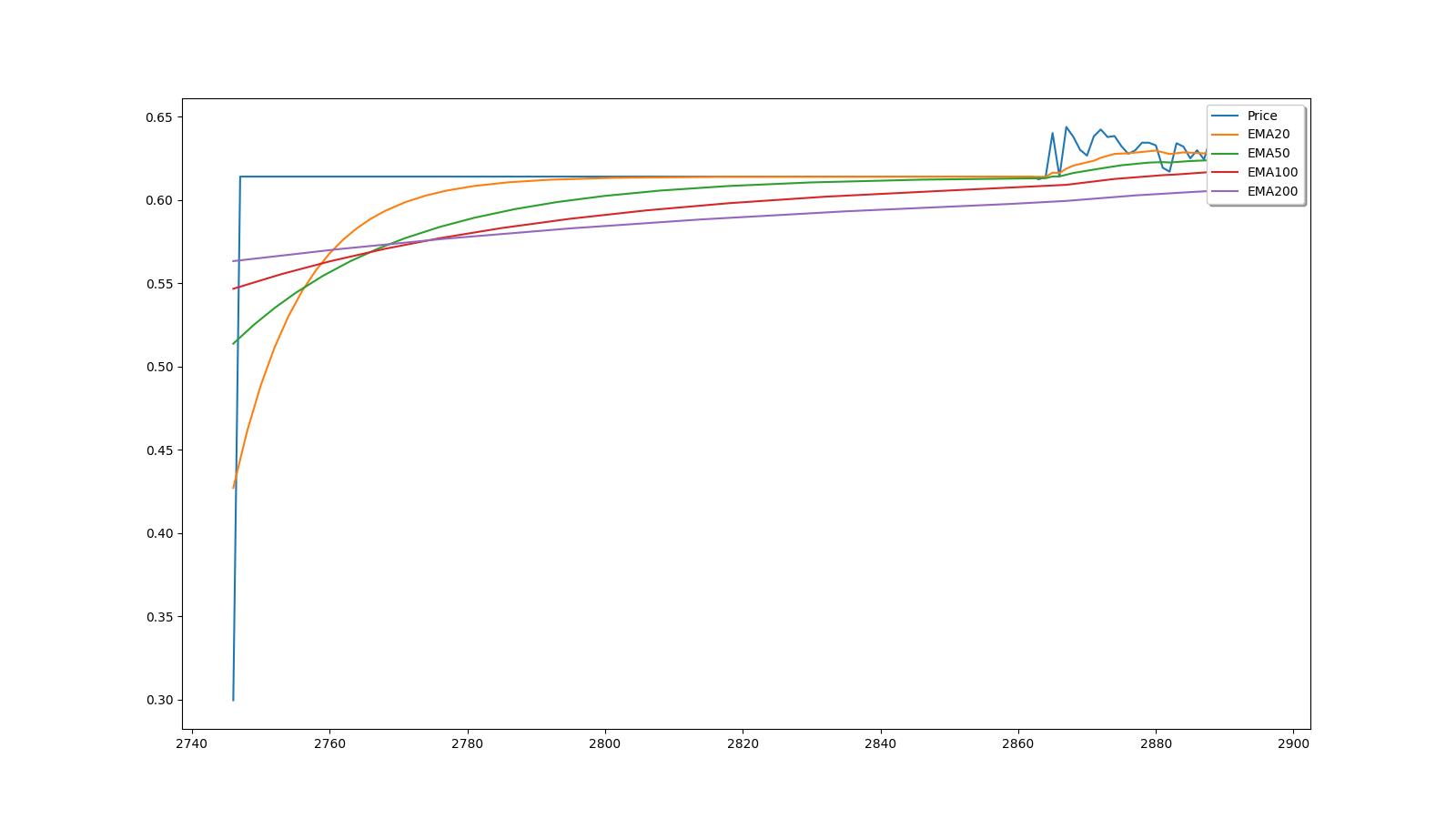 SingularityNET Exponential Moving Averages