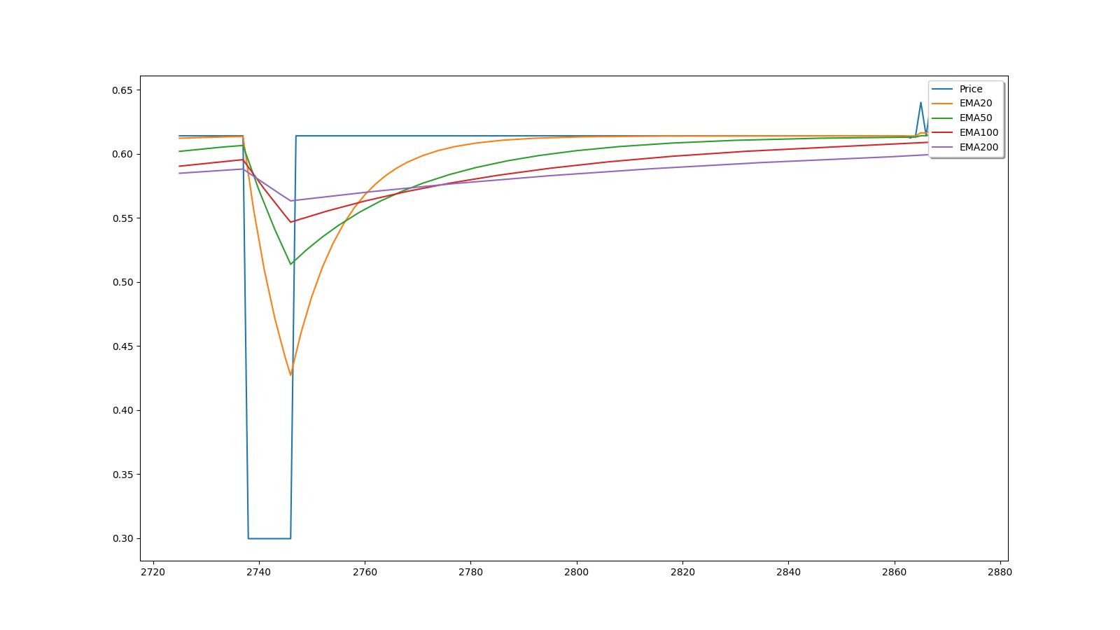 SingularityNET Exponential Moving Averages