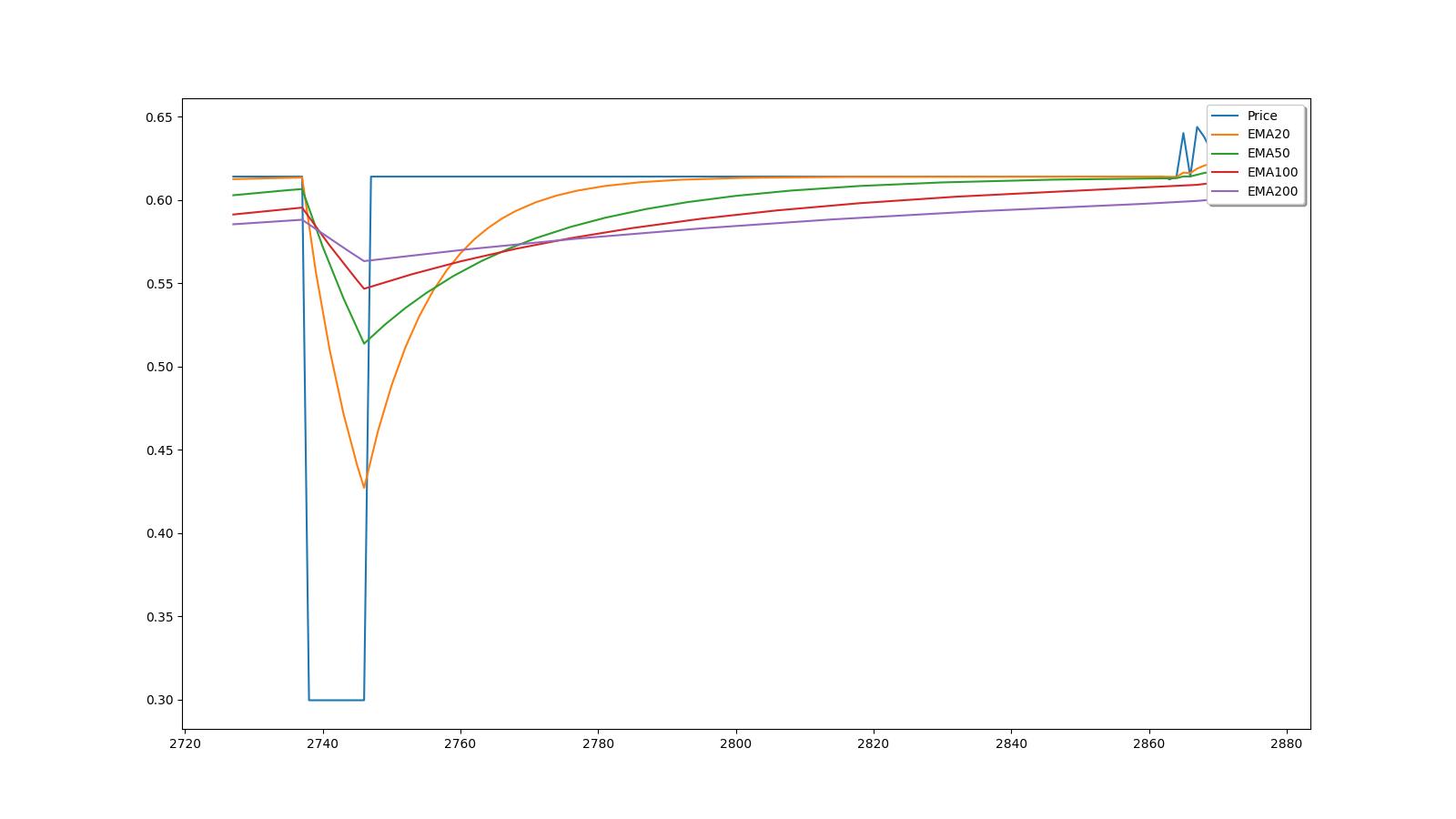 SingularityNET Exponential Moving Averages