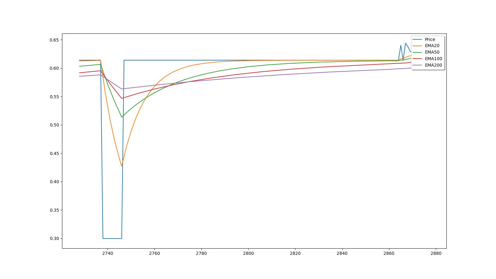 SingularityNET Exponential Moving Averages